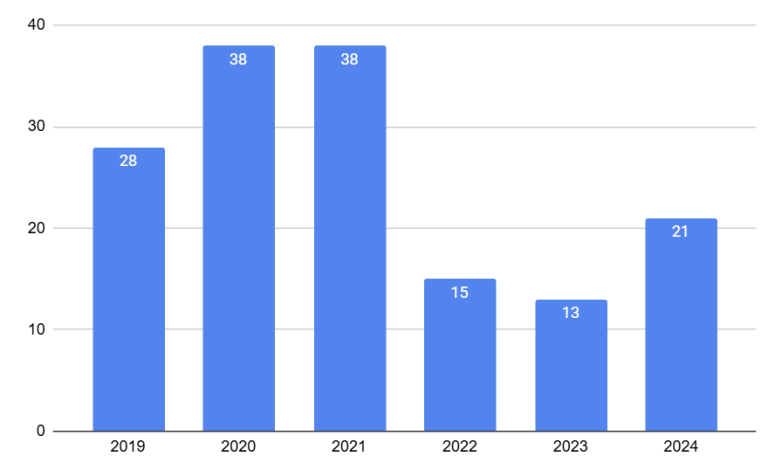 UofT Dental School Requirements - Master Student