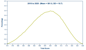 MCAT Scores: Understanding Percentiles and Determining a Good Score ...