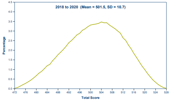 How Is The MCAT Scored? [The Score Report Explained], 55% OFF