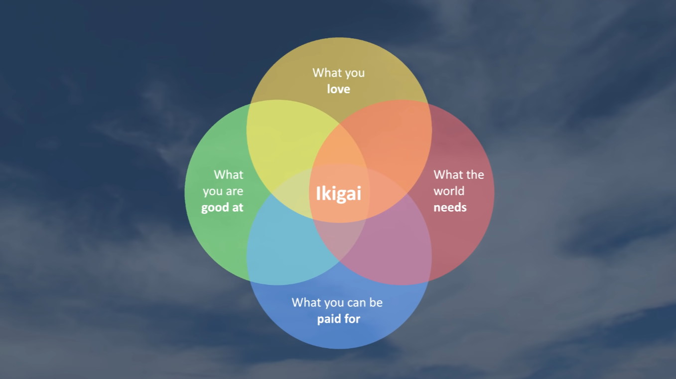 Ikigai Meaning: Living a Happy Life - Master Student