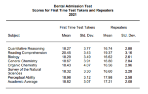 DAT Score: Understanding DAT Percentiles - Master Student